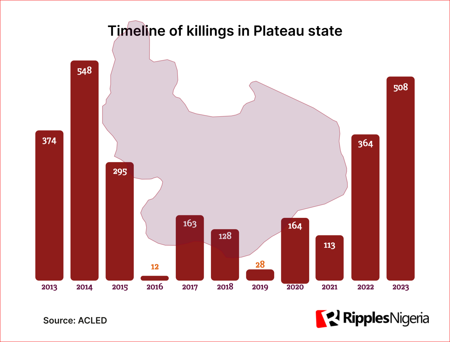 A decade of killings in Plateau State - Plateau News Watch